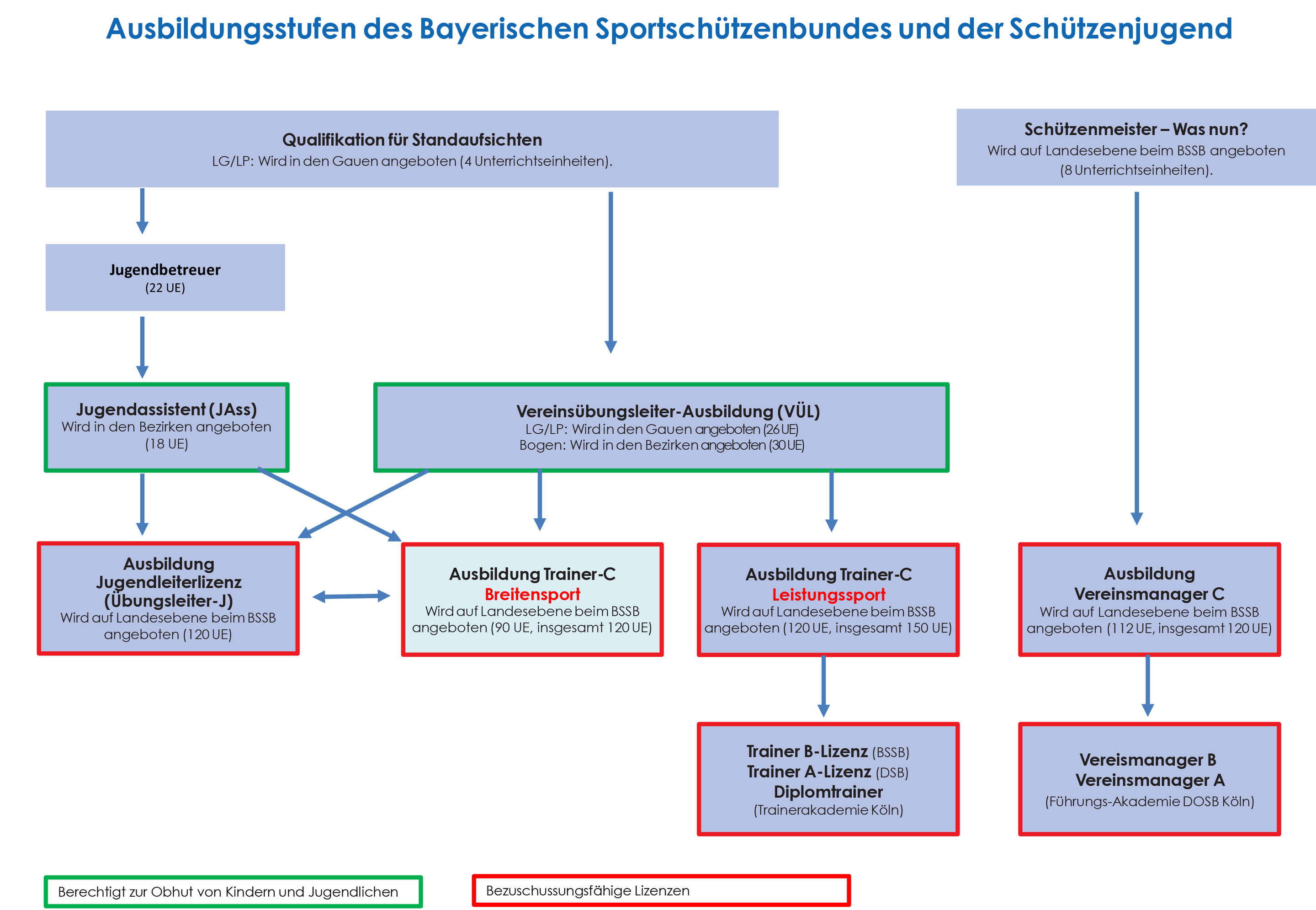 Jugendleiterlizenz Ausbildung – Bayerische Sportschützenjugend